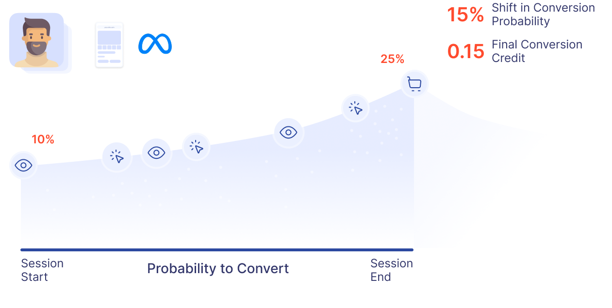 Incremental Multi-Touch Attribution | SegmentStream