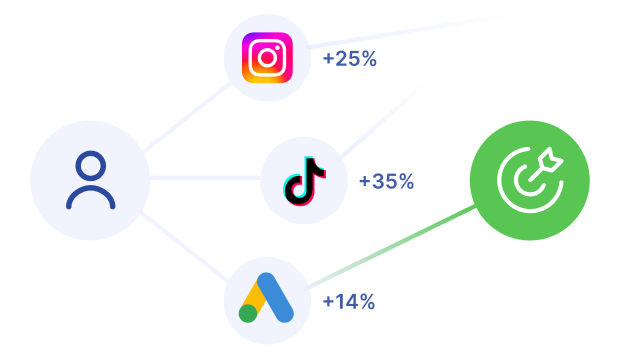 Incremental Multi Touch Attribution Segmentstream