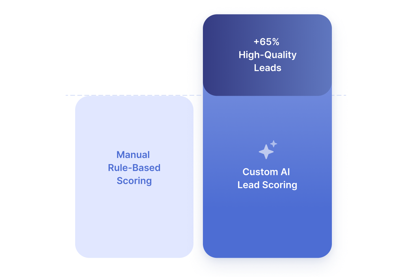 Predictive Lead Scoring | SegmentStream